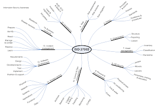 ORIXoomIT: ISO 27002 Mind Map