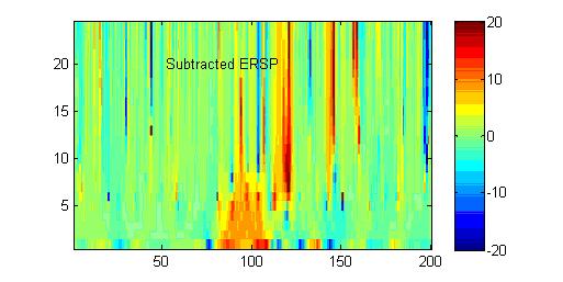Bishop_techbits: Simplified introduction to time-frequency analysis in EEGLAB