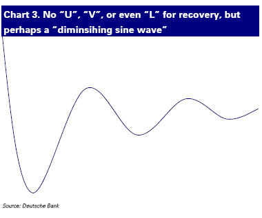 Fundamental Insights and Ideas: New recovery shape: diminishing sine wave!