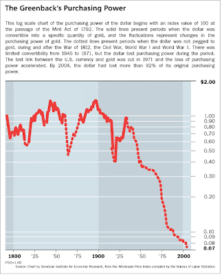 Fundamental Insights and Ideas: US dollar purchasing power in the 20th ...
