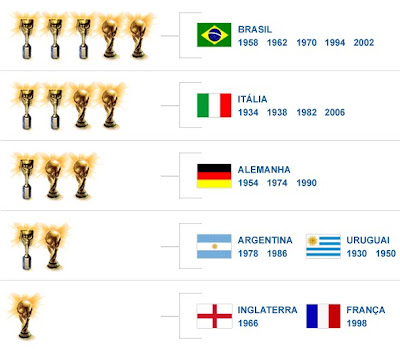 ATHLETIKS #1: História da Copa do Mundo FIFA