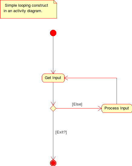 Boduch's Blog: Activity diagram expansion regions