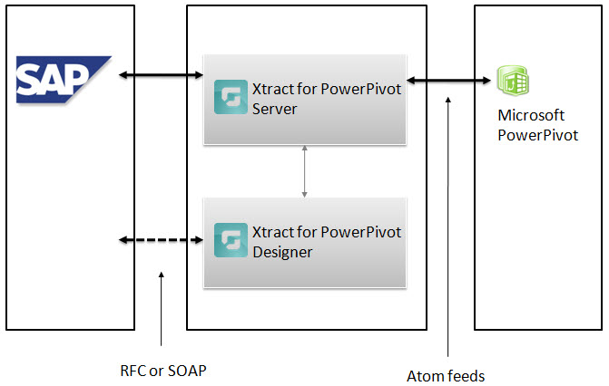 Khoder Elzein's Blog: Integrate SAP data into Microsoft PowerPivot with ...