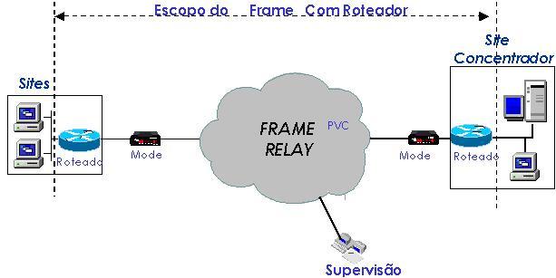 SOLUÇÕES TELEFÔNICA: Frame Relay
