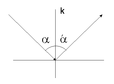 G4: Fy - Úvod od optiky - Odraz a lom světla