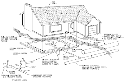 drainage system - meddic