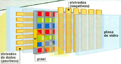 Como funciona?: TV de Plasma