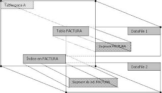 ADMINISTRADOR DE BASE DE DATOS: 3.¿QUE ES UN SEGMENTO EN ORACLE?