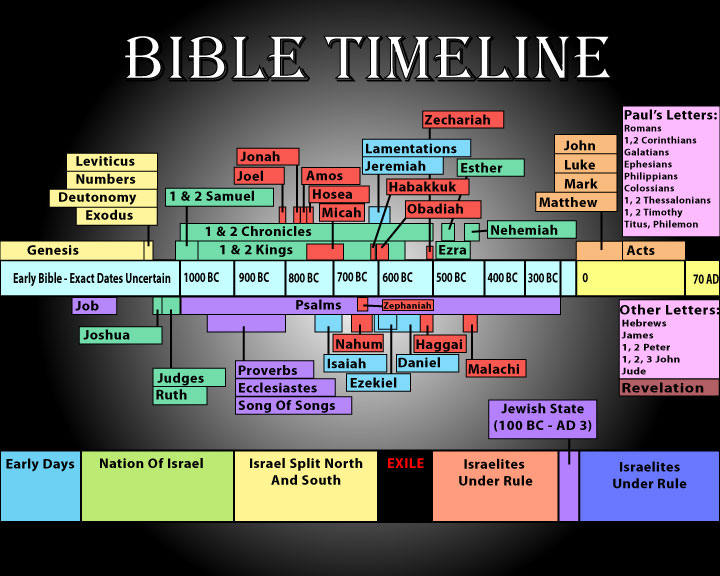Bible timeline poster - honcharlotte