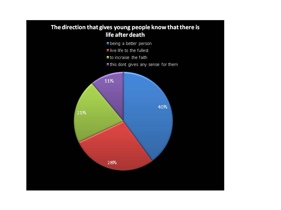 the Ideas and Beliefs About Life After Death: Graphics