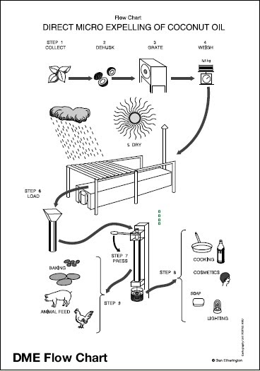 Bulk Oil, Organic Virgin Coconut Oil Raw, Coconut Flour: Coconut Oil ...