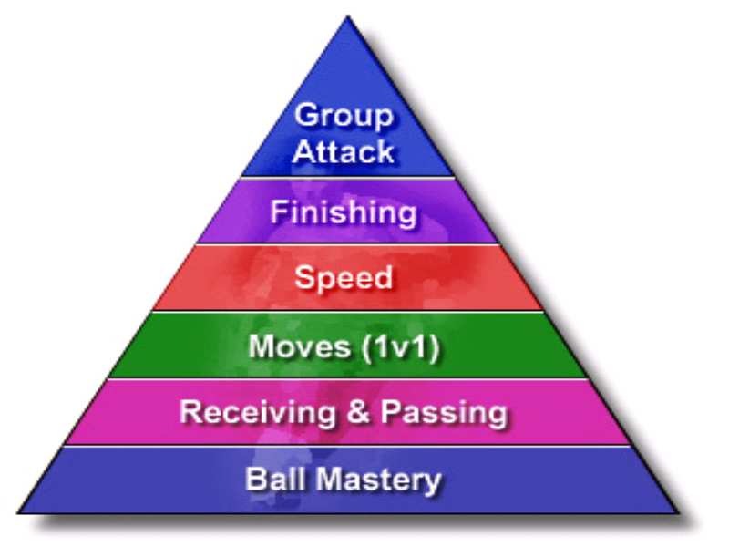 Desde dentro del vestuario.: “El Método Coerver” de entrenamiento”.