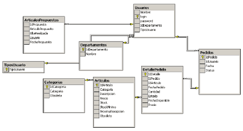 Base De Datos: ¿Que es una BD Relacional?