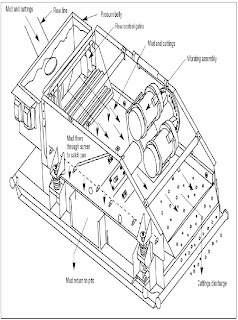 Solids Control –Solids Separation–Shale Shakers |petroleum
