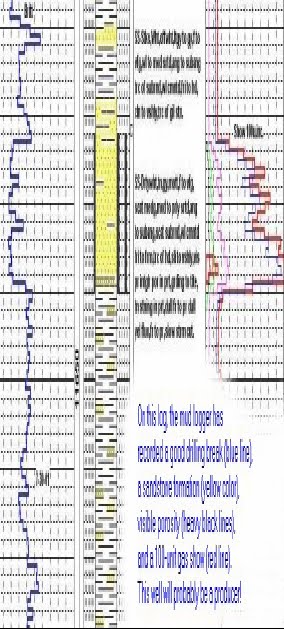 Mud logging |petroleum