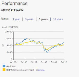 阿尼的房地產觀察: VNQ 先鋒美國房地產ETF Vanguard REIT Index ETF