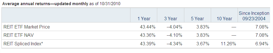 阿尼的房地產觀察: VNQ 先鋒美國房地產ETF Vanguard REIT Index ETF