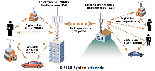 D L 4 D S S: D-Star die neue faszinierende Kommunikations-Technik