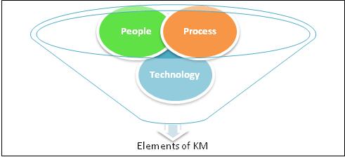 KNOWLEDGE MANAGEMENT - FROM DELTA: 3 ELEMENTS IN KM: People, Process ...