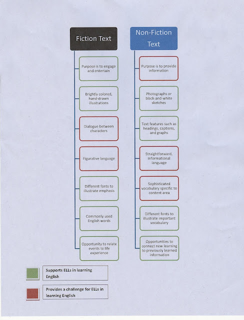 Literacy for the Diverse Learner: Comparison of Fiction and Non-Fiction ...