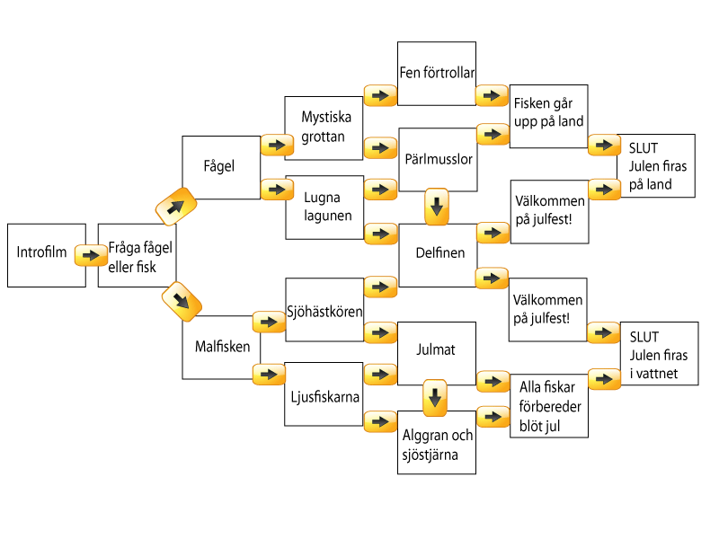 Noora_JMM: Synopsis & flödesschema
