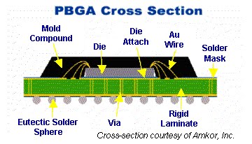 Intern's Days: Ball Grid Array (BGA)