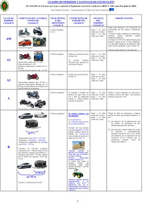 NOTICIAS: NUEVOS PERMISOS PARA MOTO