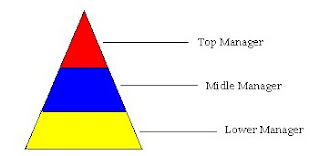 Sop Info: Hirarki pada tingkatan manajer