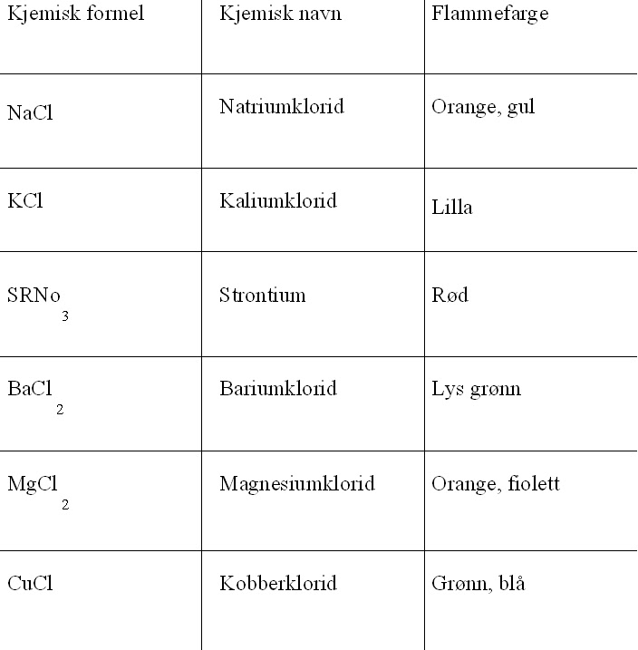 LoL Blogger: Kjemiraport