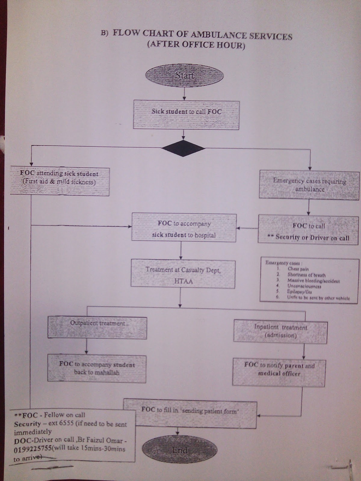Talhah Community: Emergency Flow Chart (for sickness)