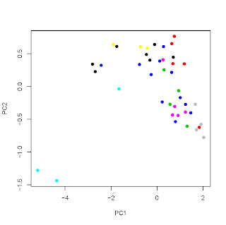 R for beginners and intermediate users 3: plotting with colours