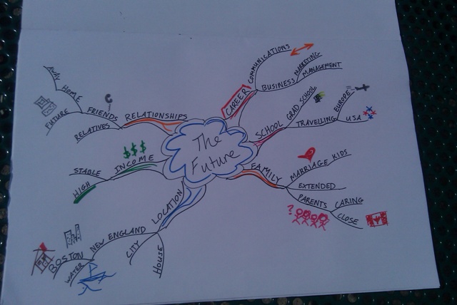 Visual Communications: Mind Map