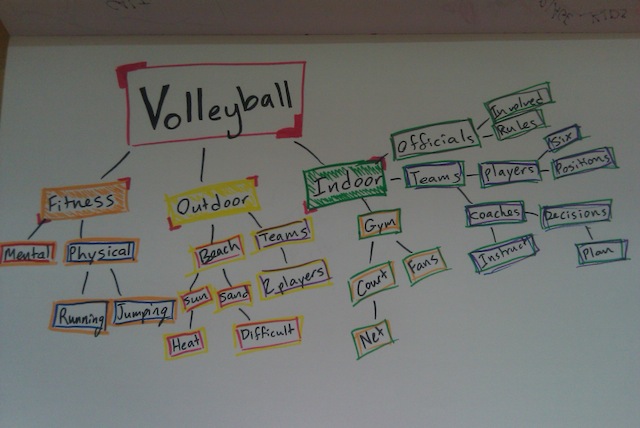 Visual Communications: Concept Map