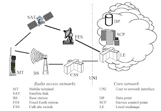 Forex zone: UMTS Architecture