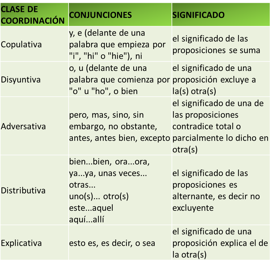 Lengua Española para Todos: Oración compuesta I: Coordinación