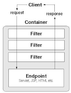 Identity and Access Management: Servlet Filter and SSO