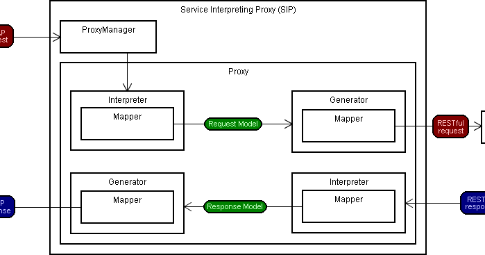 Jim Groffen's Blog: SOAP to REST - Interpretation vs Implementation