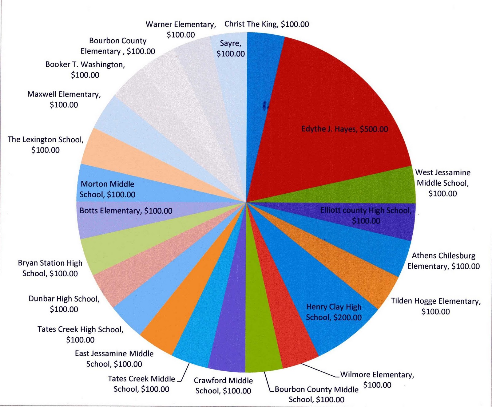 Bluegrass Orthodontics Blog: Partners In Education School Chart
