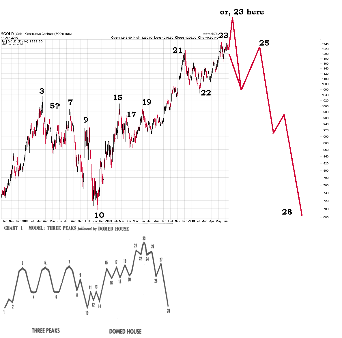 Bear Market in Gold (by George Rahal) – Slope of Hope with Tim Knight