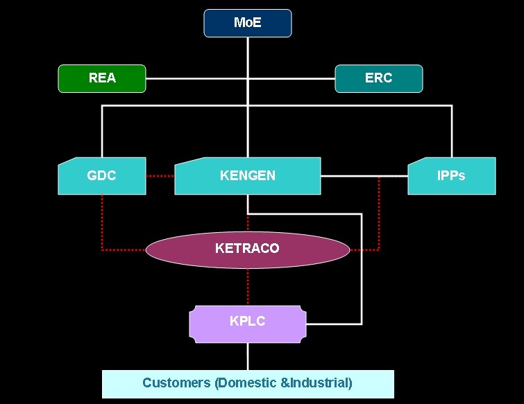 REinKenya: Kenya - Energy Sector Institutional Framework REinKenya: Kenya - Energy Sector Institutional Framework