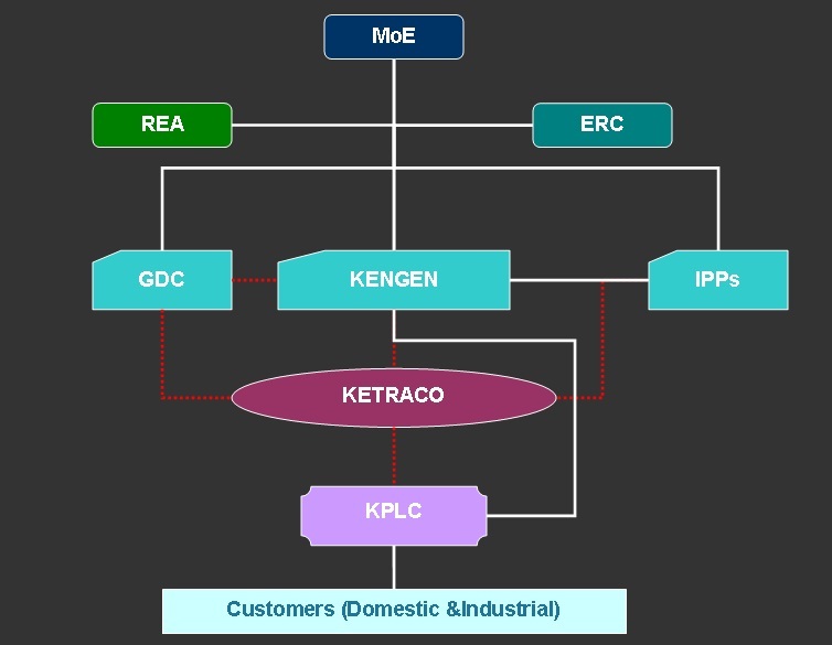 REinKenya: Kenya - Energy Sector Institutional Framework