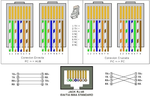 TECNOLOGIAS APLICADAS: CONEXION DE CABLE CAT 5e DIRECTO
