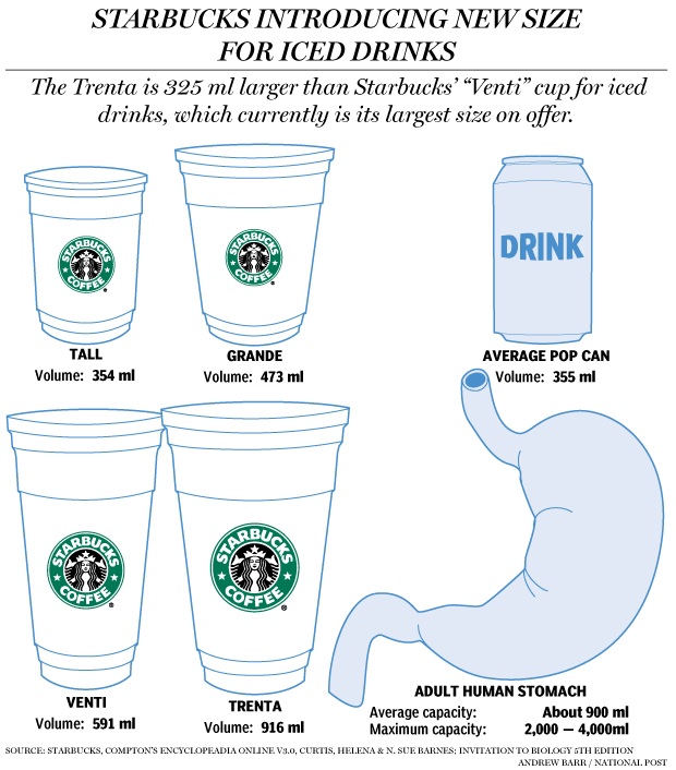 Weighty Matters Starbucks Trenta The Caloric Equivalent Of More weighty-matters-starbucks-trenta-the-caloric-equivalent-of-more