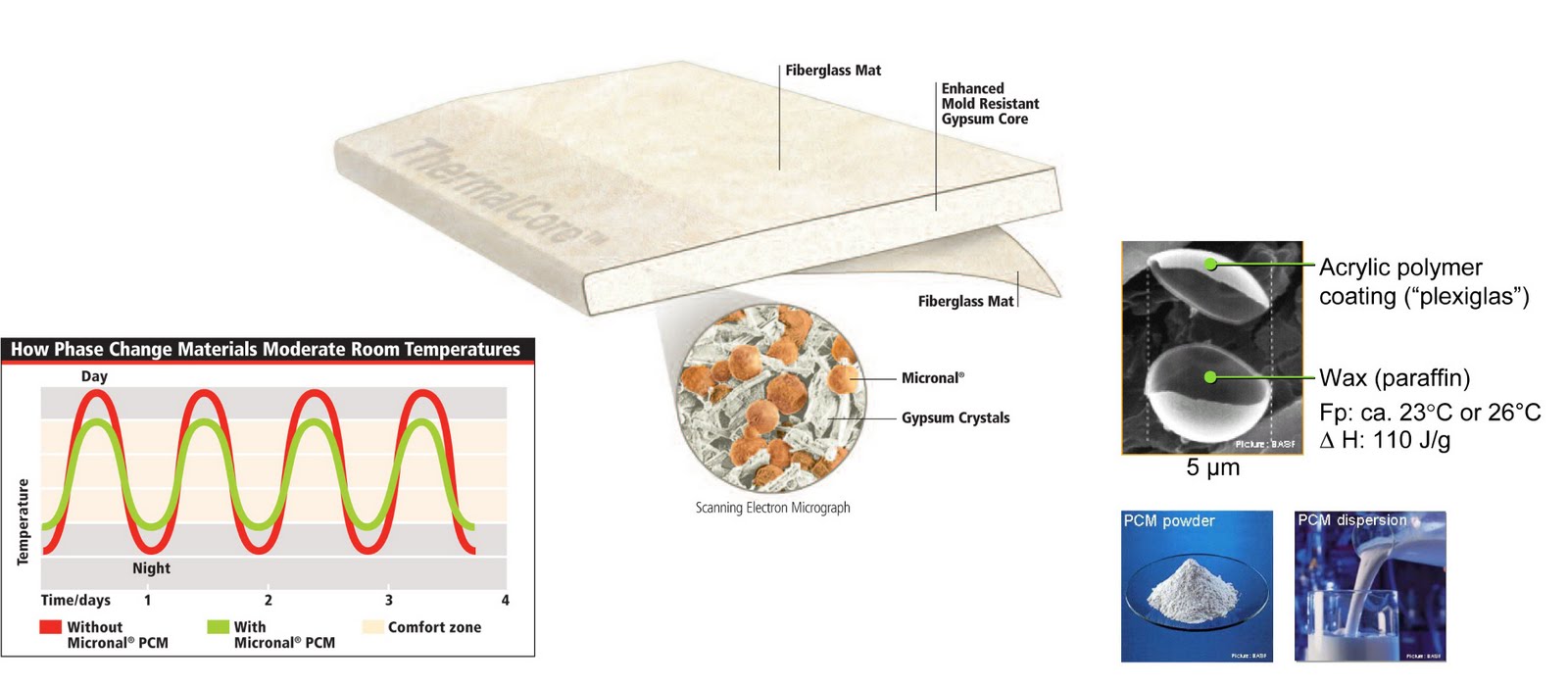 SUPER SUSTAINABLE: PCM (Phase Changing Materials)