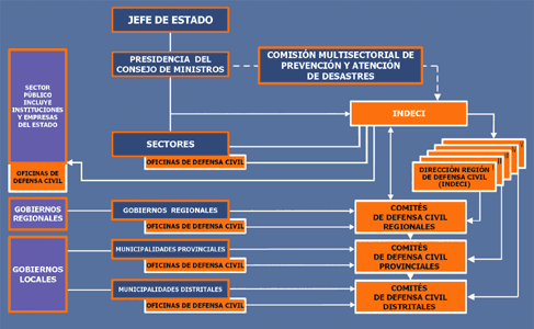Organizacion Del Sistema De Defensa Nacional Del Peru