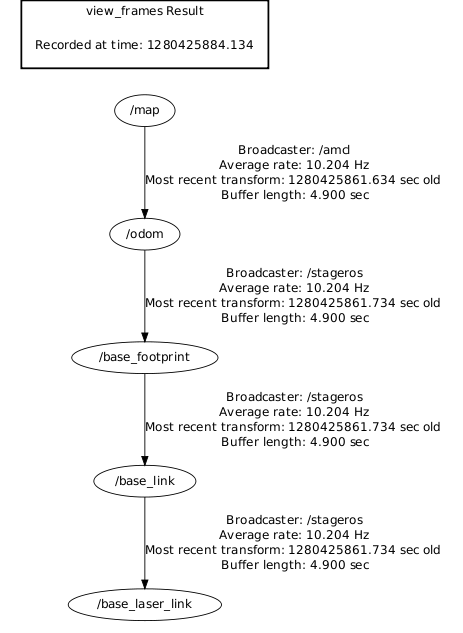 Learning ROS: Stage and navigation stack tutorial