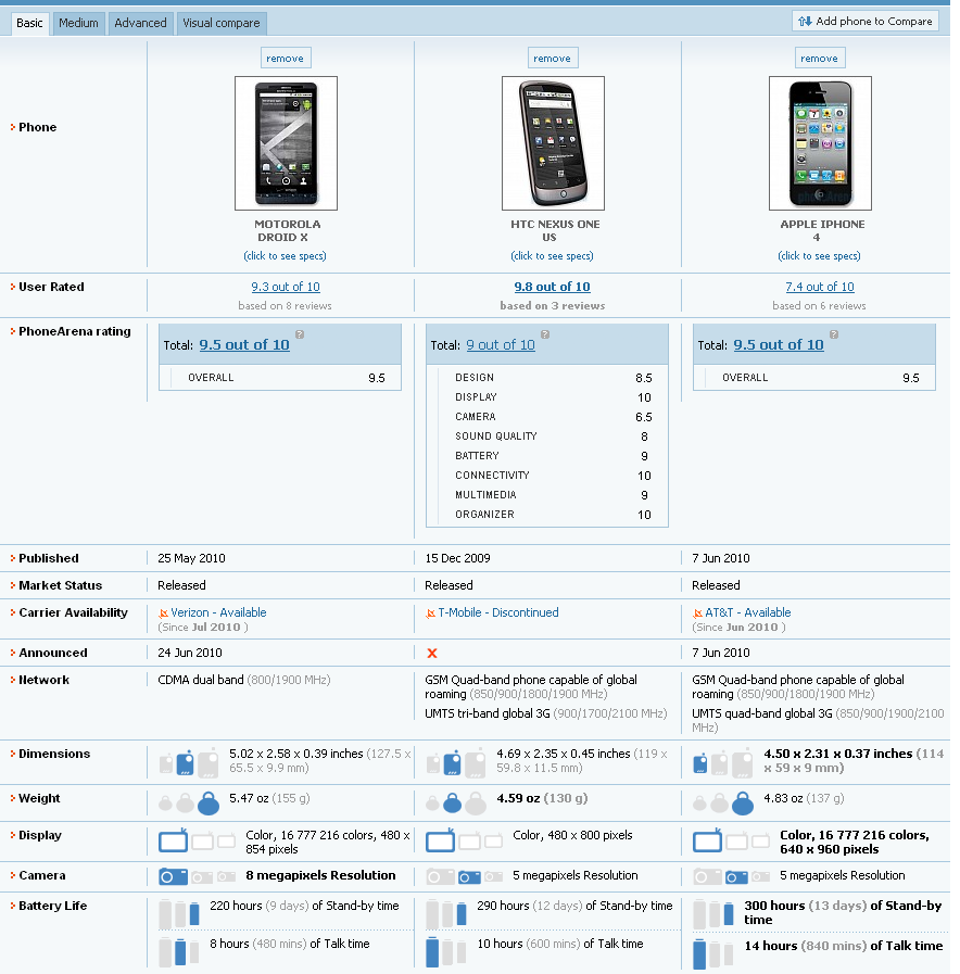 Random Thoughts: Review of Droid X Mobile Smartphone from Motorola/Verizon