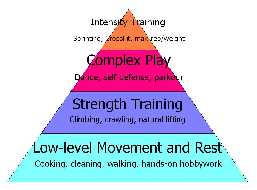 Paleo Playbook: Play-based Fitness Pyramid