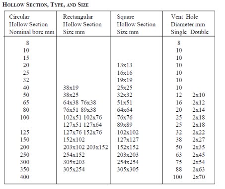 VENTING AND DRAINING - HOW TO GET THE HOLE SIZE RIGHT ~ HOT DIP GALVANIZING