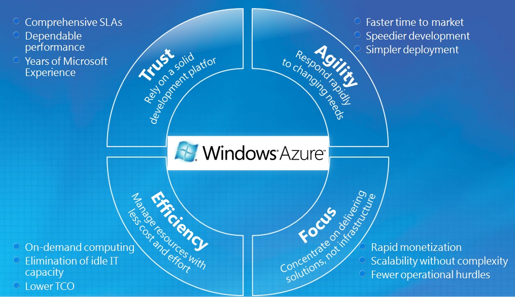 .NET Passion | GUIPundits - A Vision Beyond Horizon: Why Windows Azure